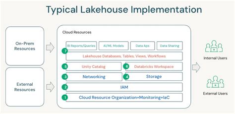 Azure Databricks Landing Zone Seven Key Design Areas By Abraham Pabbathi Medium