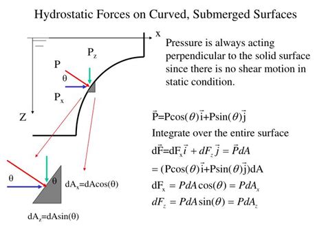 PPT Hydrostatic Forces On Curved Submerged Surfaces PowerPoint