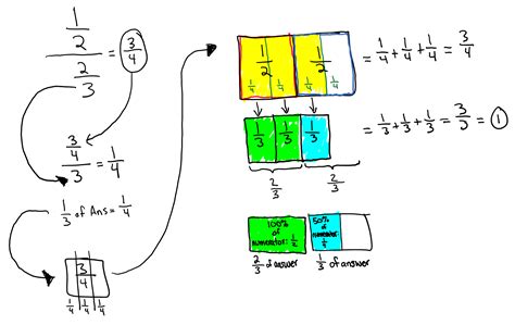 Algebra Precalculus Visual Intuition Division And Complex Fractions Mathematics Stack