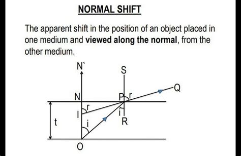 Draw A Ray Diagram Of Lateral Shift And Normal Shift