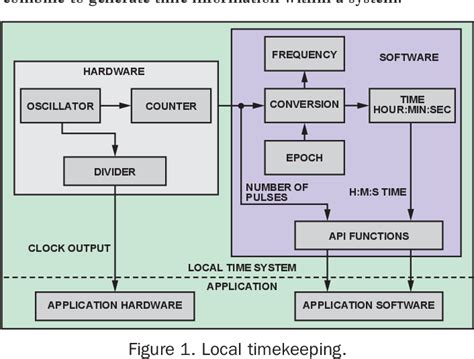 figure 1 from synchronizing device clocks using ieee 1588 and blackfin