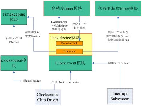Linux时间子系统之：tick Device Layer综述full Tickless Csdn博客