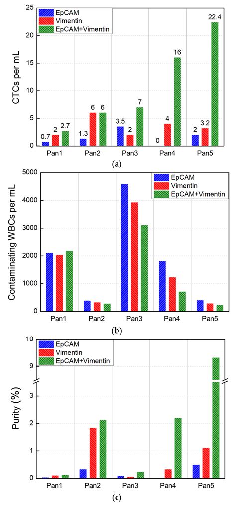 Effective Circulating Tumor Cell Isolation Using Epithelial And Mesenchymal Markers In Prostate