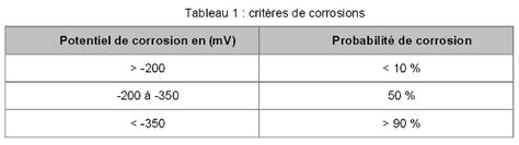 Potentiel De Corrosion BTP Consulting