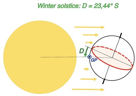 Celestial Sun Declination Navigation Aid