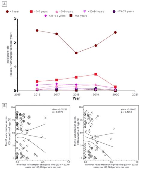 Sars Cov 2 Pandemic And Neisseria Meningitidis Serogroup B Invasive