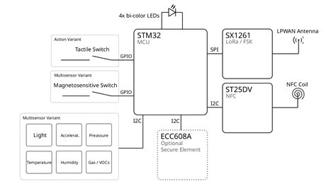 lorawan iot button ships with open source firmware bootloader and