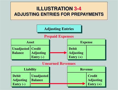 Ppt Adjusting Entries Prepayments Powerpoint Presentation Free