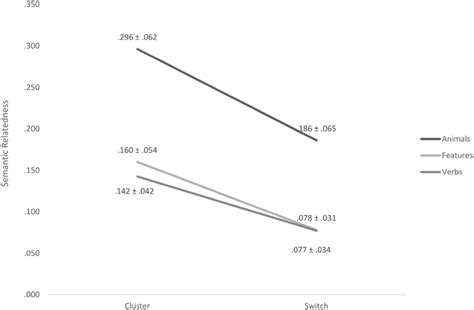 Semantic Relatedness Regarding Semantic Relatedness Across The Three