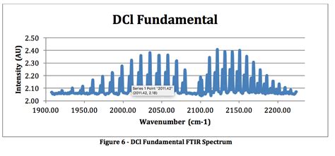Spectroscopy And Molecular Structure Hci And Dci