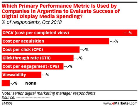 Which Primary Performance Metric Is Used By Companies In Argentina To
