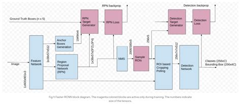 Github Ankan1998faster Rcnn This Repo Contains Implementation Of