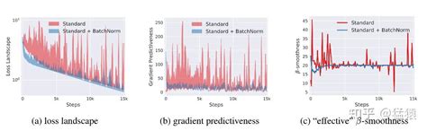 Transformer学习笔记三：为什么transformer要用layernormbatch Normalization And Layer Normalization （批量and层标准化 知乎