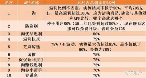 哪个返利app返的最多？ 知乎