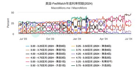 美国 Fedwatch年底利率预期2024 Macromicro 财经m平方