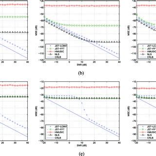 PCDs Of The Harmonic Detection Versus SNR For The A C Single Pitch Download Scientific