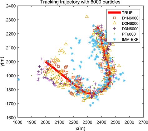 Tracking Scenario And Results By Different Algorithms With 6000