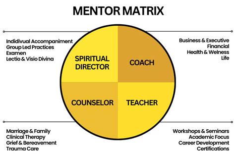 Mentor Matrix Sacred Formation