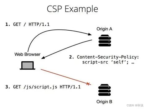 Dvwa Content Security Policy Csp Bypass Dvwa Csp