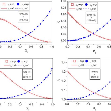 Variation In The Liquid Phase Activity Coefficient γ I With The