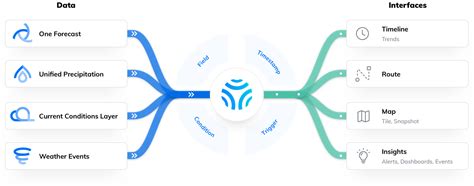 Vs Openweathermap Choosing A Weather Api