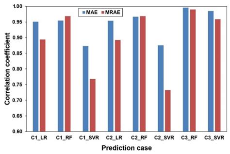 applied sciences free full text sensitivity analysis of regression