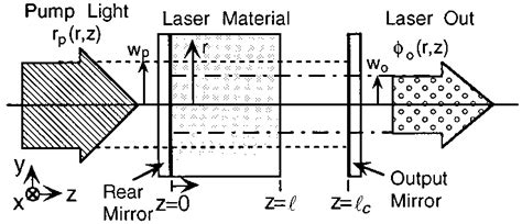 Schematic Of A Longitudinally Pumped Solid State Laser Download