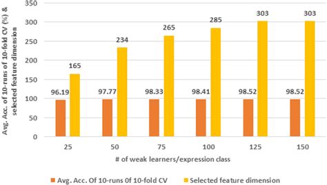 Accuracy Curves Obtained By Varying The Number Of Weak Learners Or