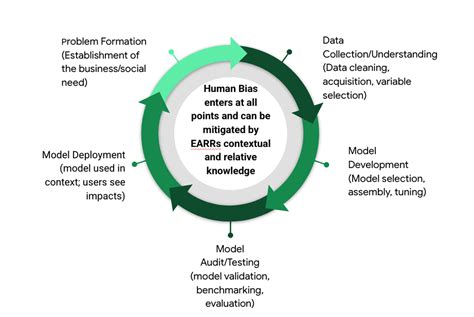 The Equitable AI Research Roundtable EARR Towards Community Based Decision Making In