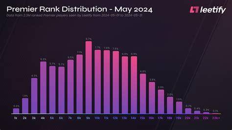Cs2 Rank Distribution And Cs Go Comparison Skinlords