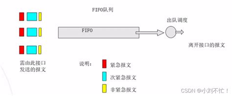 拥塞管理与拥塞避免 Csdn博客