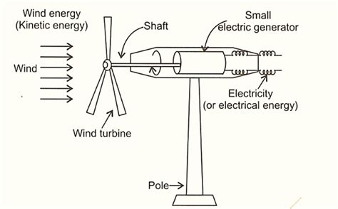 Explain The Working Of A Windmill With A Simple Neat Sketch How Is Its Energy Output Used
