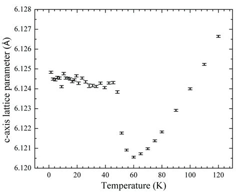 temperature evolution of the c axis lattice parameter observed using