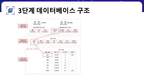 데이터베이스3 Dbms