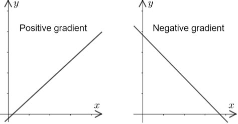 Finding The Gradient Of A Straight Line Sac Tutoring