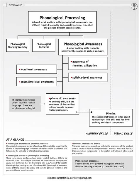 Phonological Awareness Phonemic Awareness Phonics Phonemes