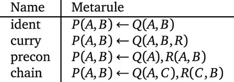 Example Metarules The Letters P Q R Denote Existentially Quantified Download Scientific