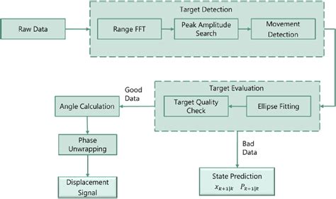 Figure 1 From Improved Contactless Heartbeat Estimation In Fmcw Radar Via Kalman Filter Tracking