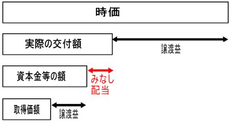 個人株主から同族会社である発行会社へ非上場株式（自己株式、金庫株）を譲渡した場合の所得税の取扱い ｜ 東京クラウド会計税理士事務所