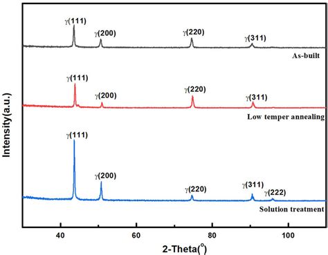 Xrd Diagrams Of Samples Under Different Heat Treatment Conditions