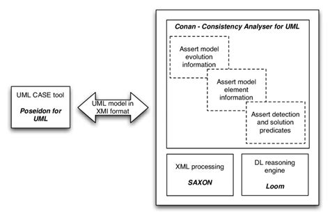 1 Conan Consistency Analyser For Uml Download Scientific Diagram