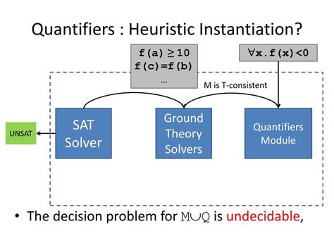 Ppt Finding Conflicting Instances Of Quantified Formulas In Smt Powerpoint Presentation Id
