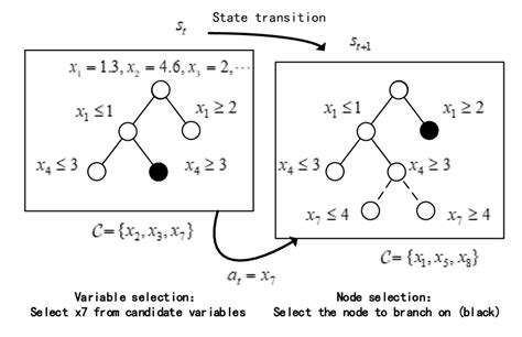 230701434 Learning To Branch In Combinatorial Optimization With Graph Pointer Networks