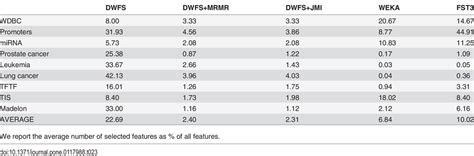 Feature Subset Reduction Over The Original Feature Set Size Using