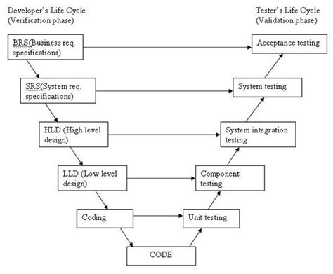 V Model In Software Testing
