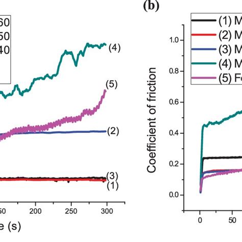 Wear And Friction Coefficient Variation A And B With Respect To Download Scientific Diagram