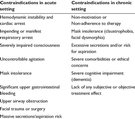 Relative And Absolute Contraindications For Non Invasive Ventilation In Download Scientific