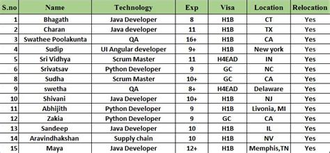 Aditi Patel On Linkedin Hotlist Email Consultants Share Java Javadeveloper Recruiter Jobs