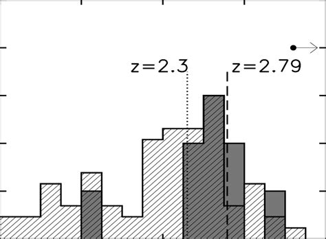 2 Histogram Showing The Redshift Distribution For Our Smg Sample