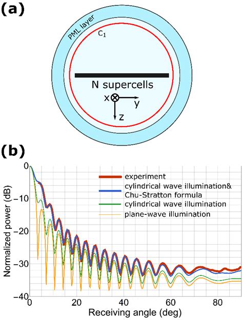 A 2d Cross Section Of The 3d Full Wave Simulation Model Of Finite